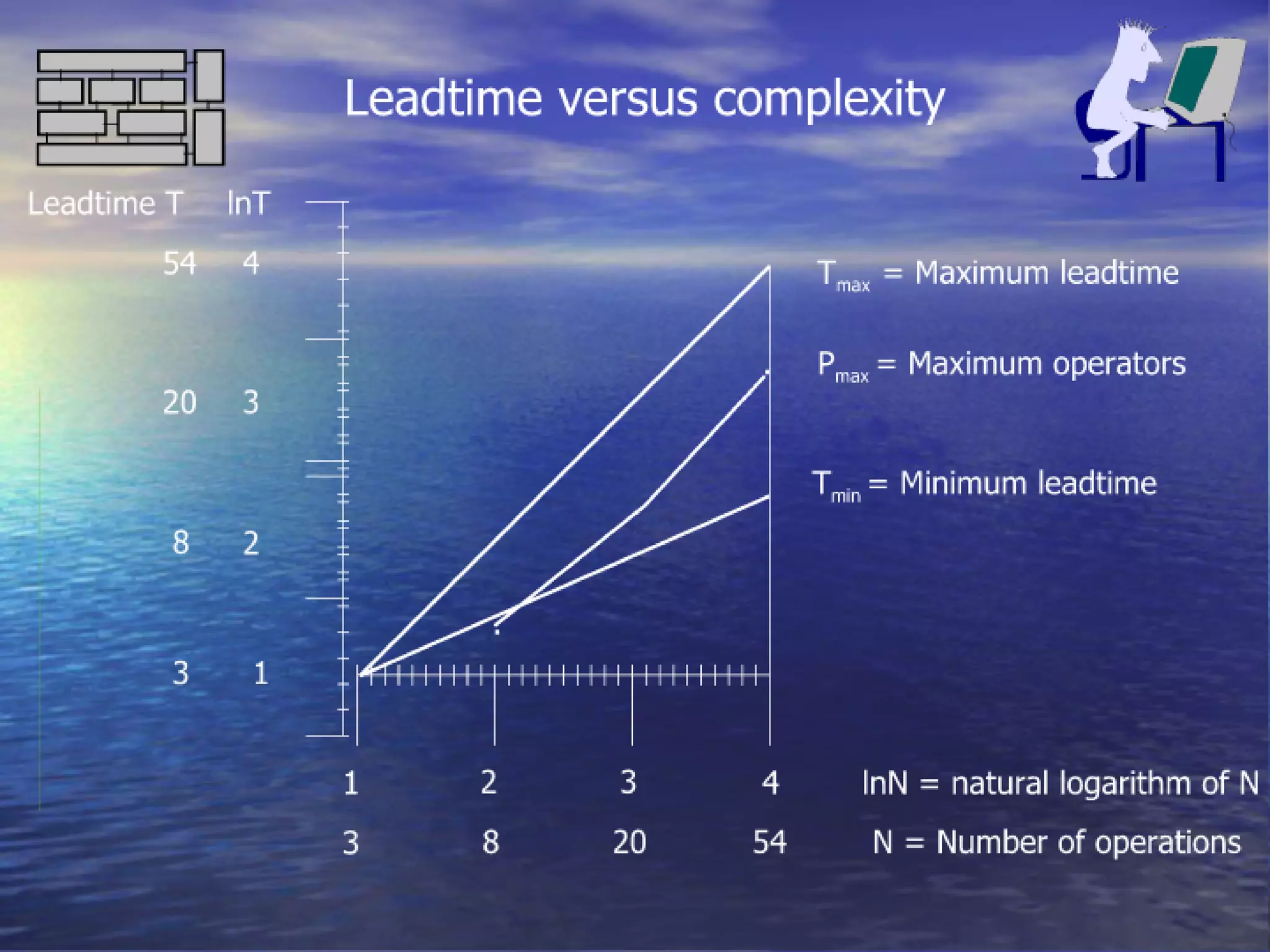 Leadtime Versus Complexity | PDF