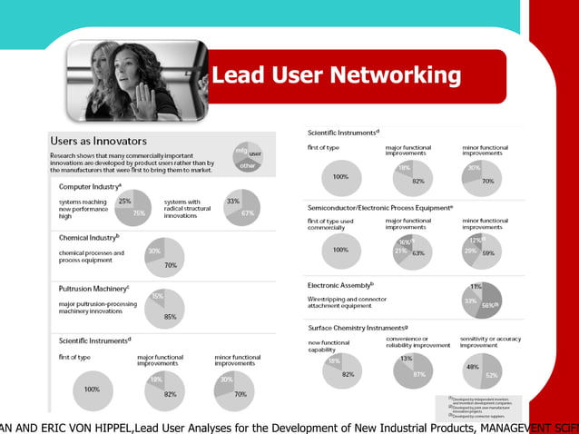 Diffusion of Lead user (Presentation) | PPT