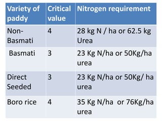 Leaf Color chart (LCC) | PPTX