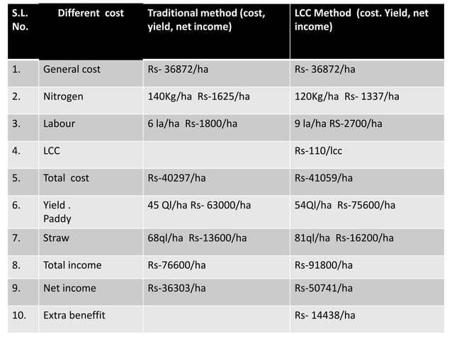Leaf Color chart (LCC) | PPTX