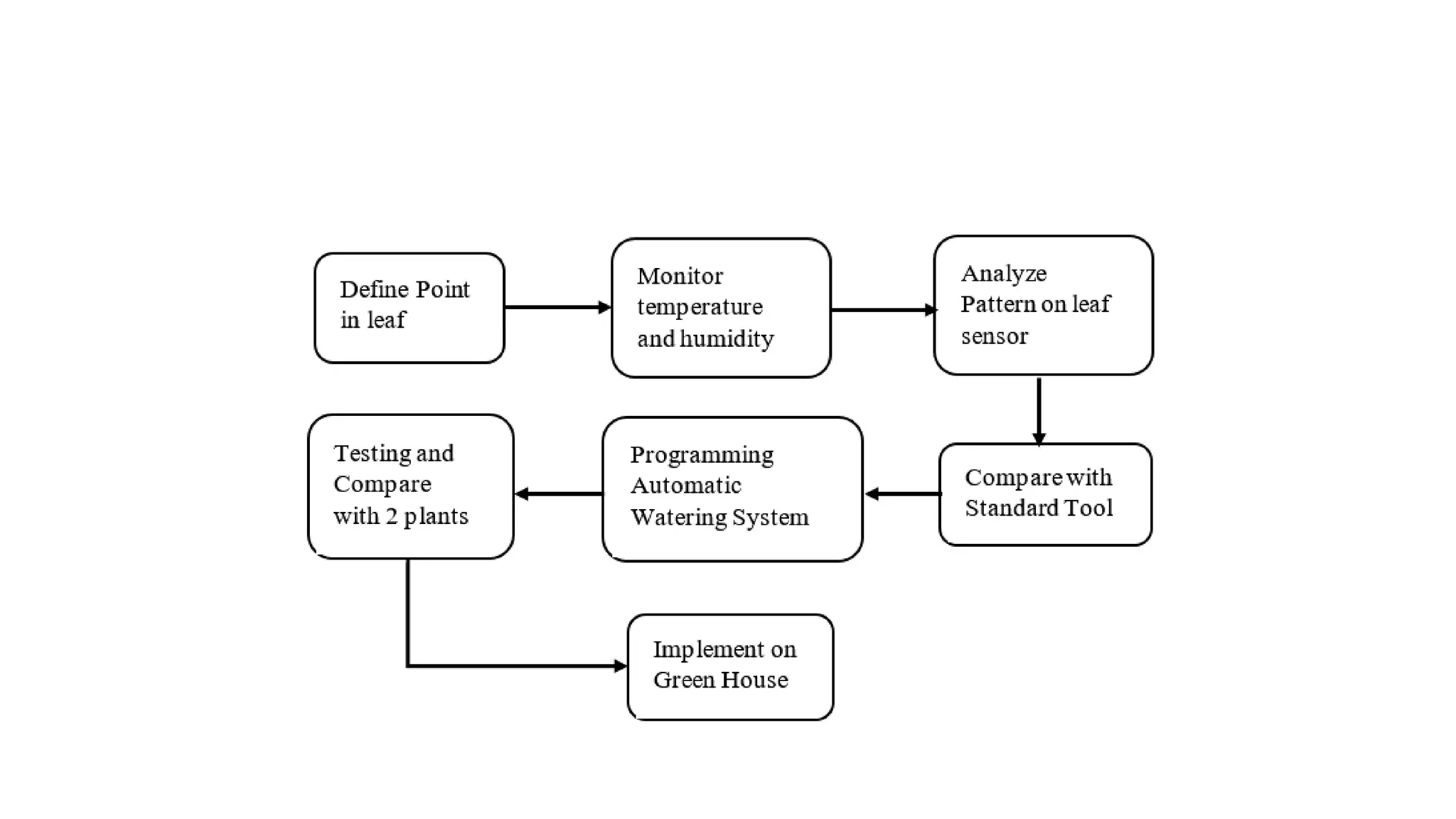 Leaf Sensor Berisikan Gambar Gambar Leaf Sensor1 Ppt