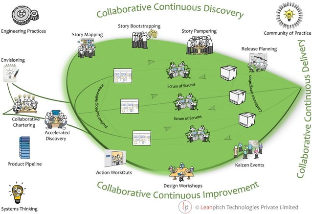 leaf - Lean Enterprise Agile Framework - Scaling Deliverables | PPT