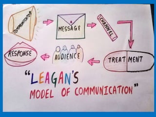 Leagens model of communication | PPTX