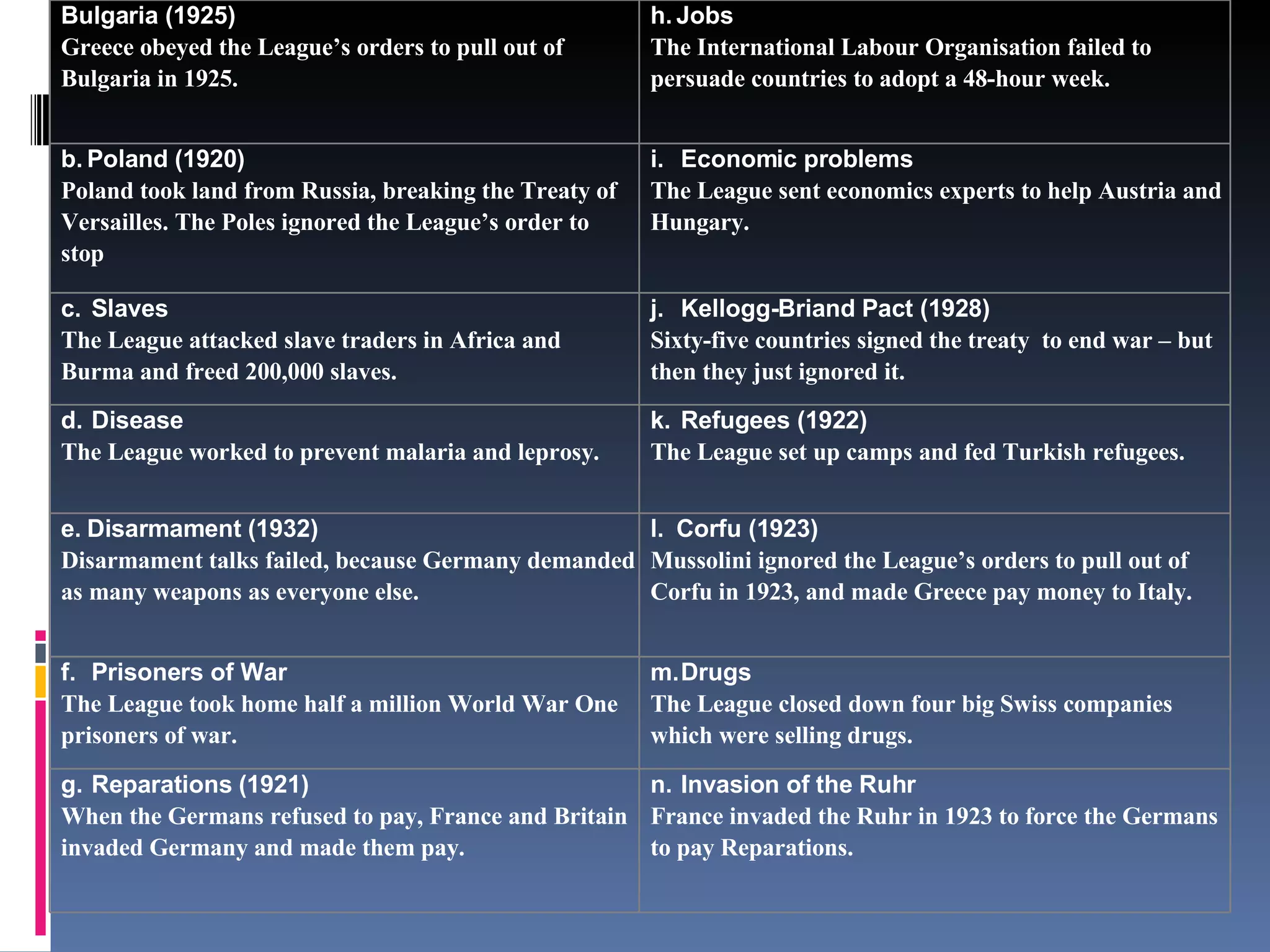 League Of Nations Summary | PPT | Politics
