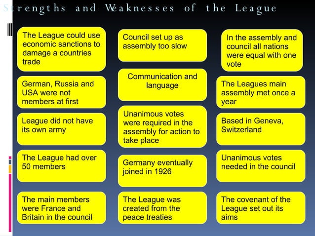 League Of Nations Summary | PPT