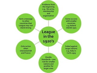 League Of Nations Summary | PPT | Politics