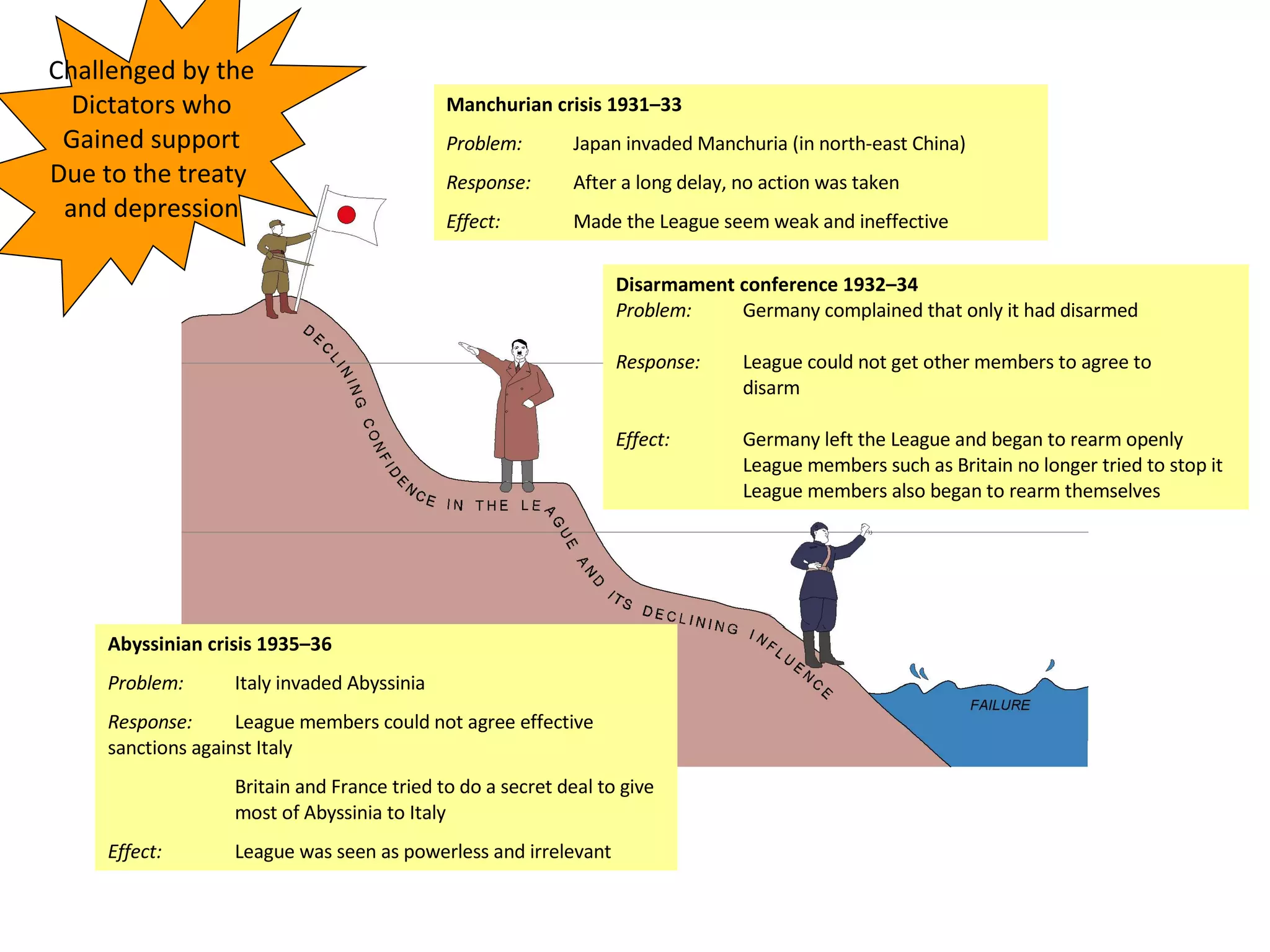 League Of Nations Summary 1930\ S | PPT