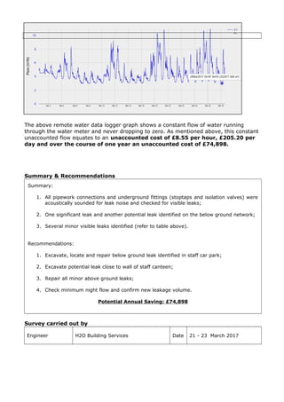 Water Leak Detection Report Case Study | DOC