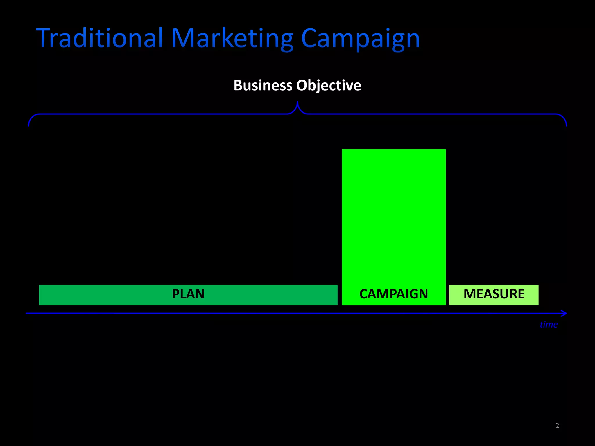 Lean Marketing | PPT