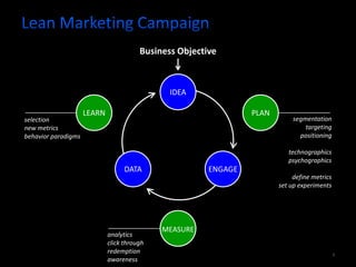 Lean Marketing | PPTX | Marketing and Advertising | Business