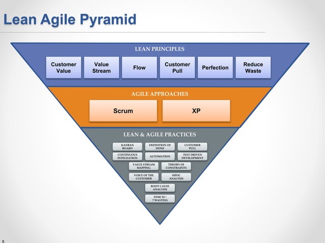 Lean & Agile Value Streams | PPT