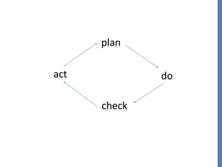 Frank Nigriello - Lean Project Management @ DO PM | PPT