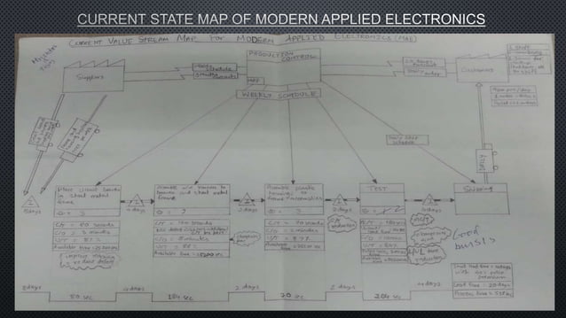 Lean 1 (value stream maps) | PPTX