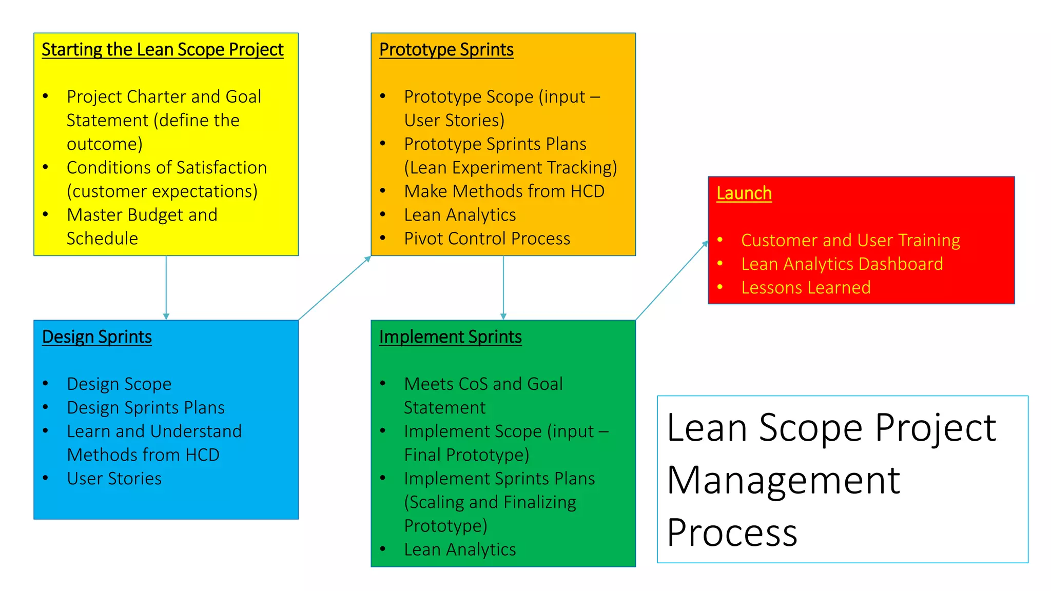 Lean Scope Project Management | PDF