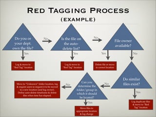 Lean 6S Event for IT | PDF