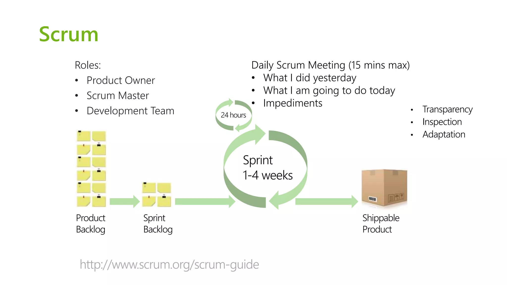 Lean-Agile Development with SharePoint - Bill Ayers | PPT