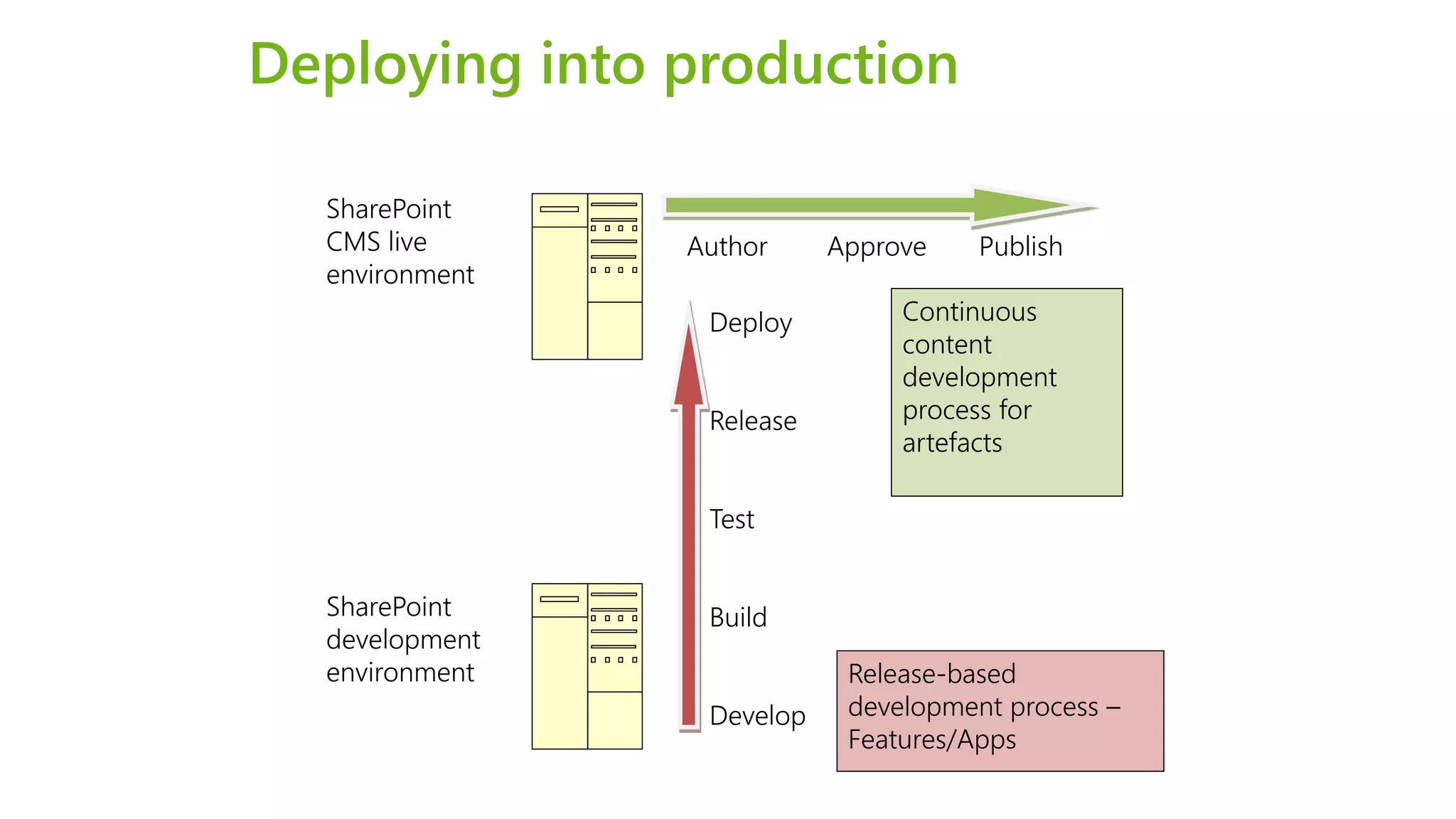 Lean-Agile Development with SharePoint - Bill Ayers | PPT