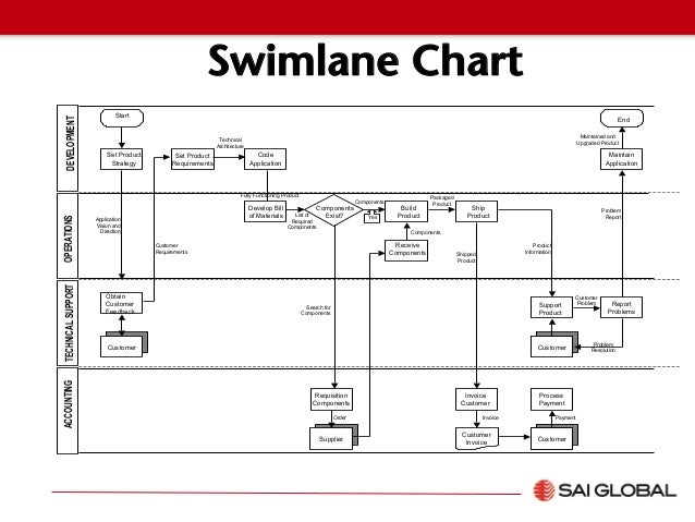 SAI Global's Lean Capability