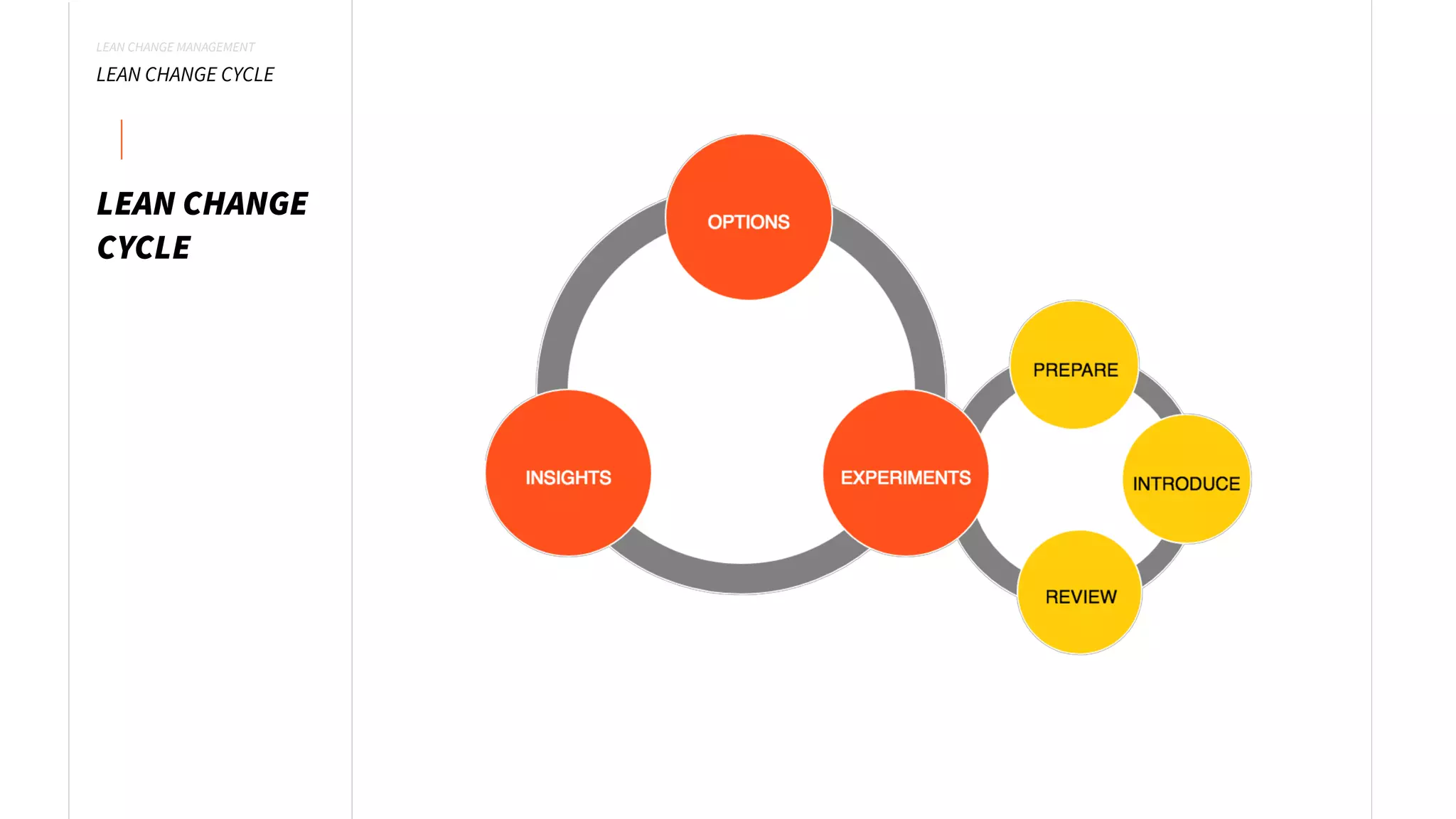 Lean Change Management through Agile and Lean techniques | PDF