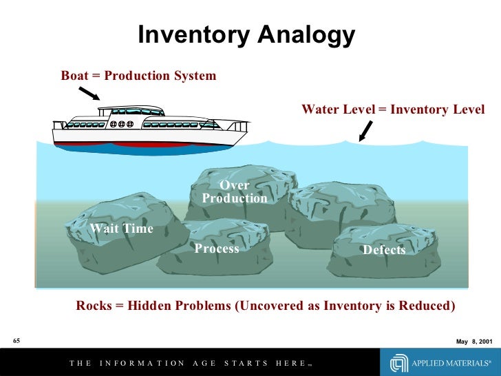 Lean Fundamentals And Line Design 06 04 01