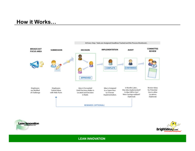 Lean Innovation Overview | PDF
