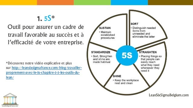 Lean Management - 10 outils essentiels