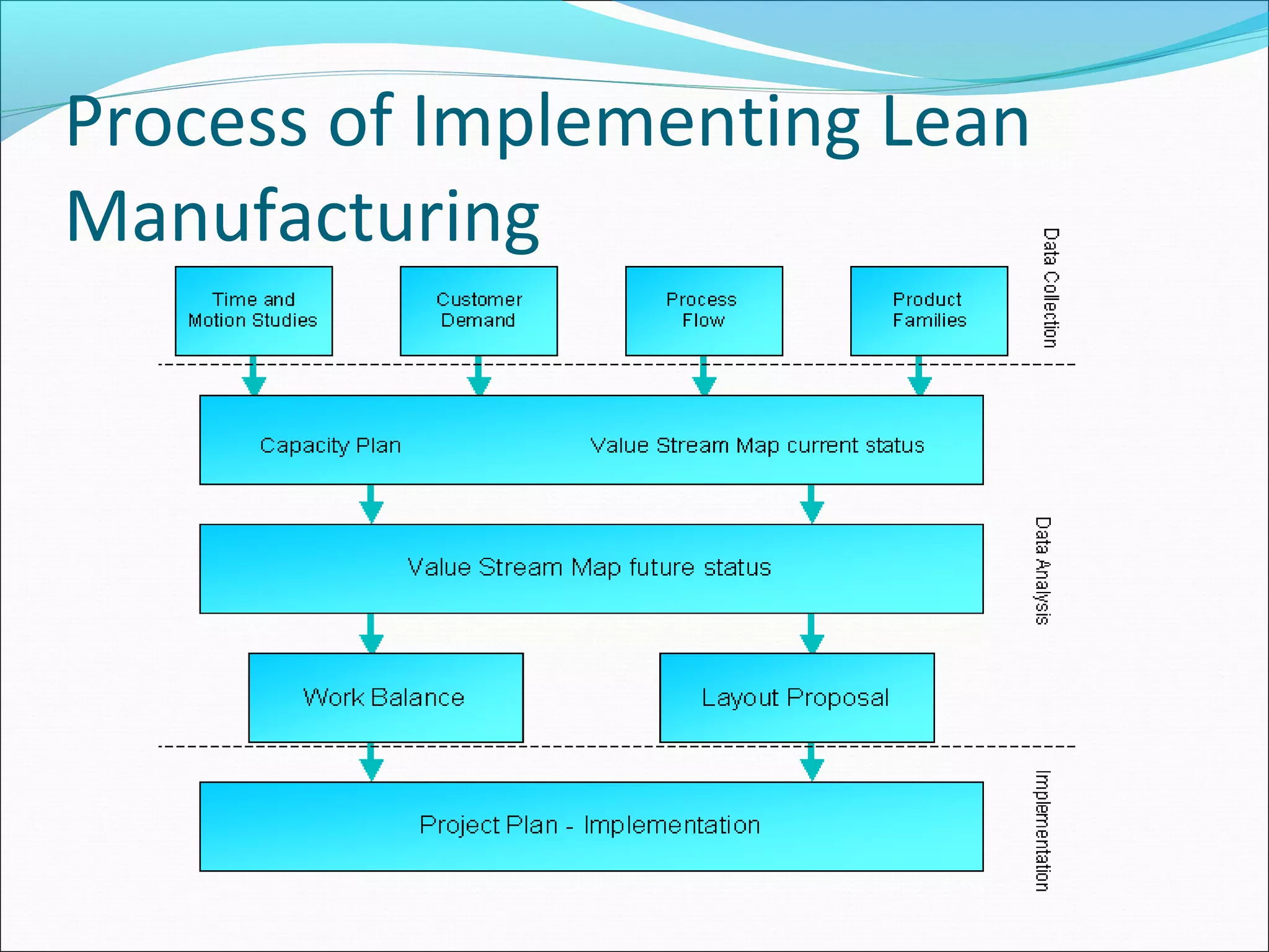Lean Manufacturing | PPT