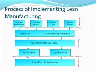 Lean Manufacturing | PPT