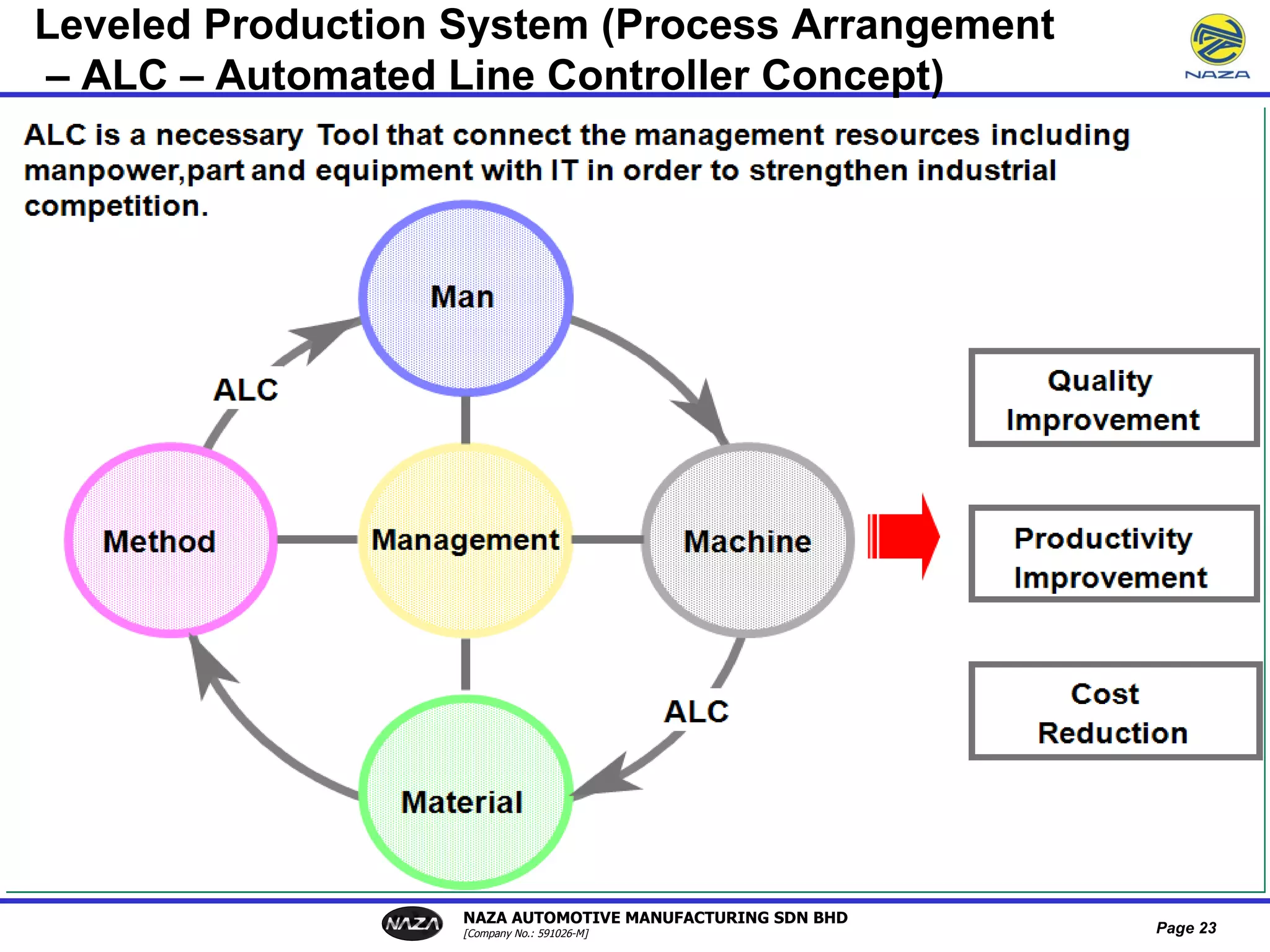 Lean Manufacturing System | PPT