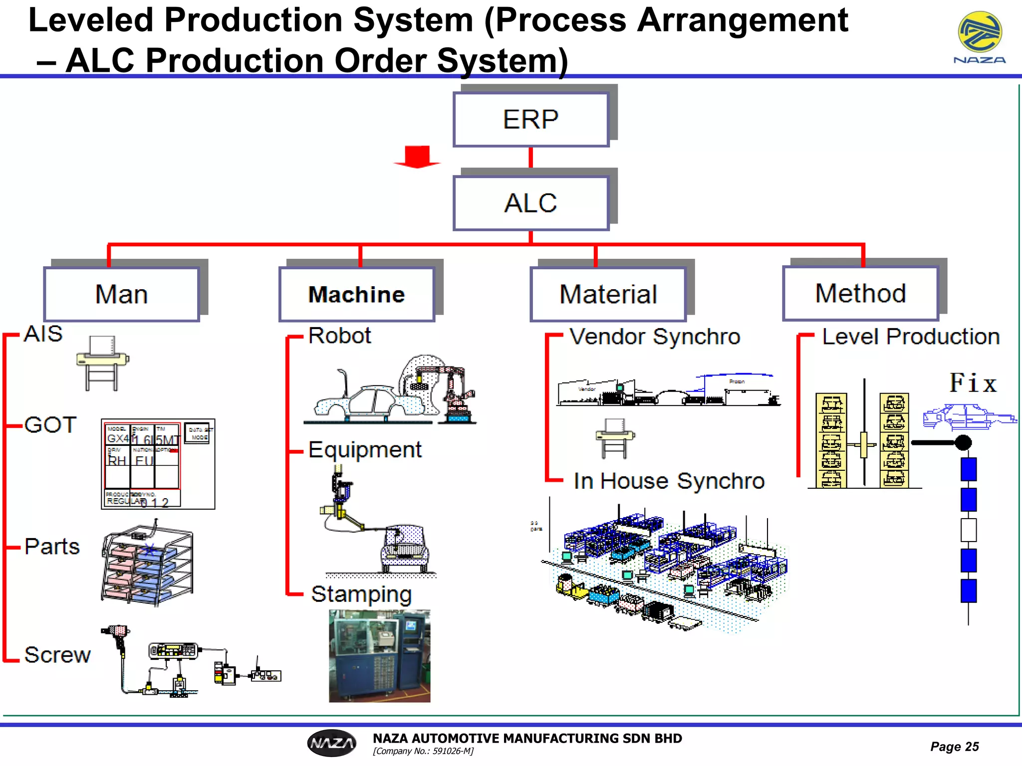 Lean Manufacturing System | PPT