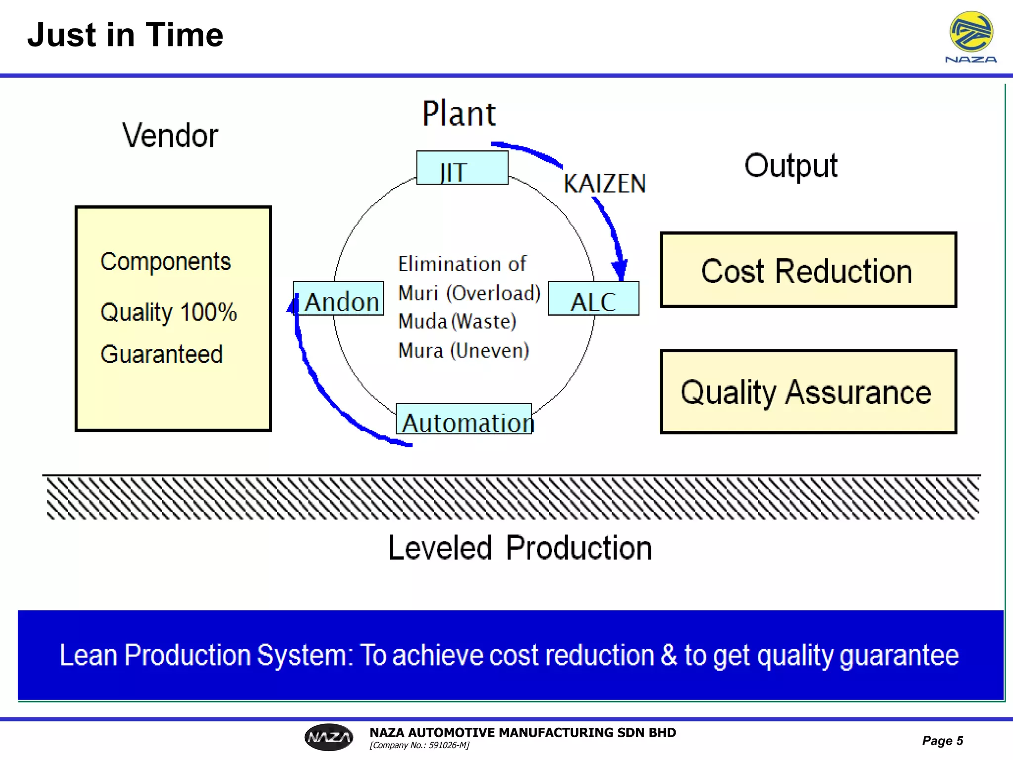 Lean Manufacturing System | PPT