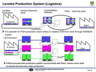 Lean Manufacturing System | PPT