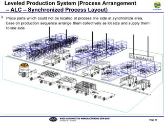 Lean Manufacturing System | PPT