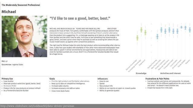 Lean personas: discover your real customers | PDF