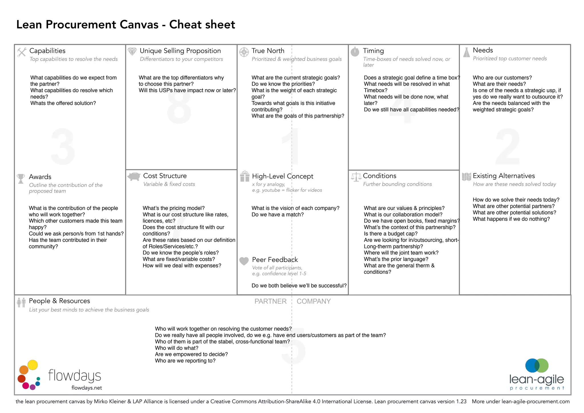 Lean Procurement Canvas v1.23-en Cheat Sheet | PPT