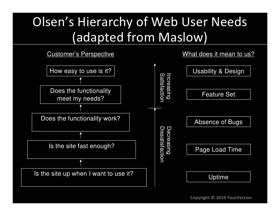 Problem Space Vs Solution Space Problem Space Solution Space A Custo