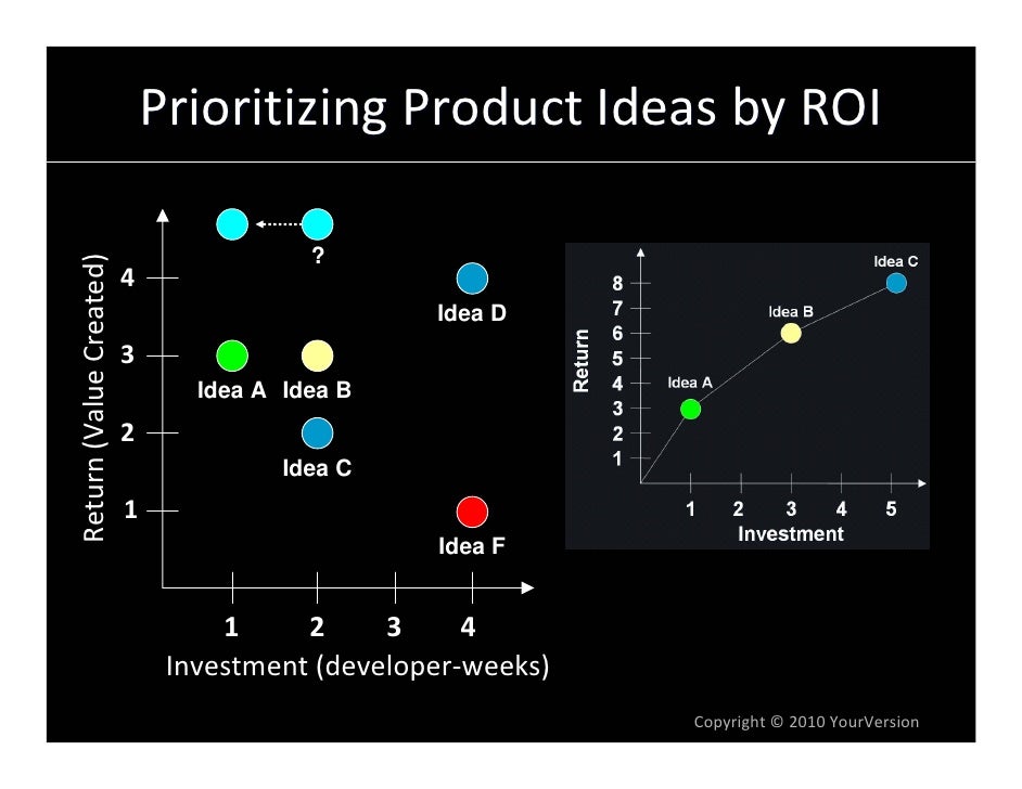 Problem Space Vs Solution Space Problem Space Solution Space A Custo