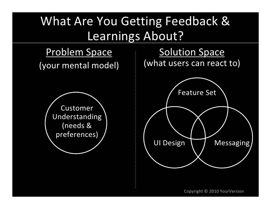 Problem Space Vs Solution Space Problem Space Solution Space A Custo