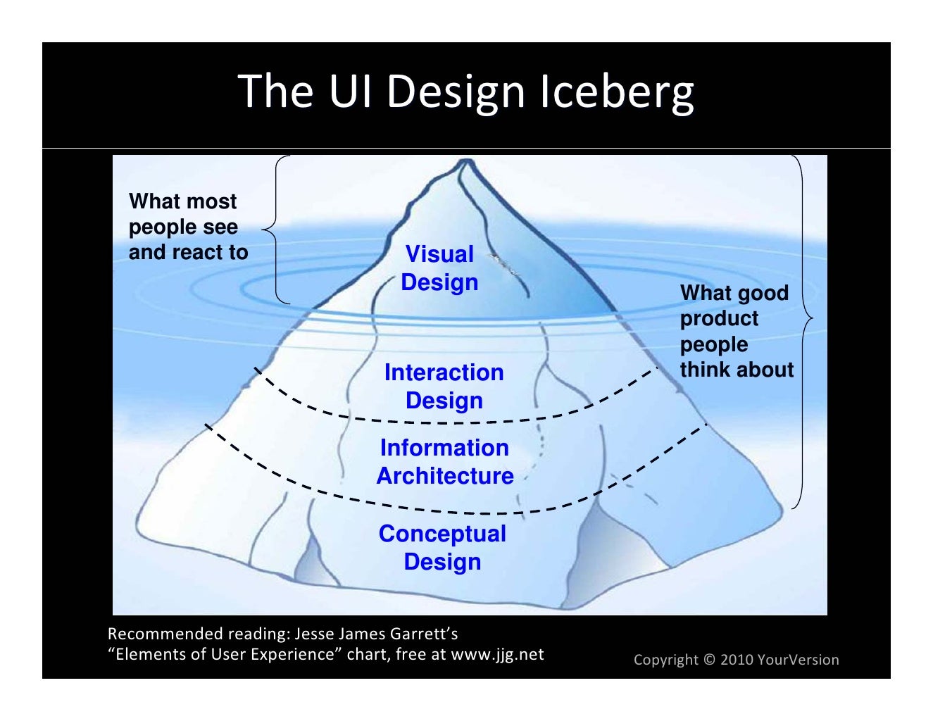 The UI Design Iceberg What most people see