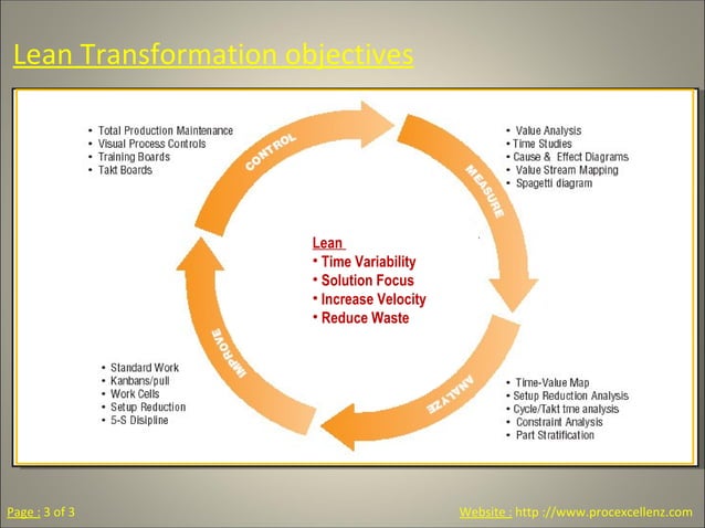 Lean & Six Sigma | PPT