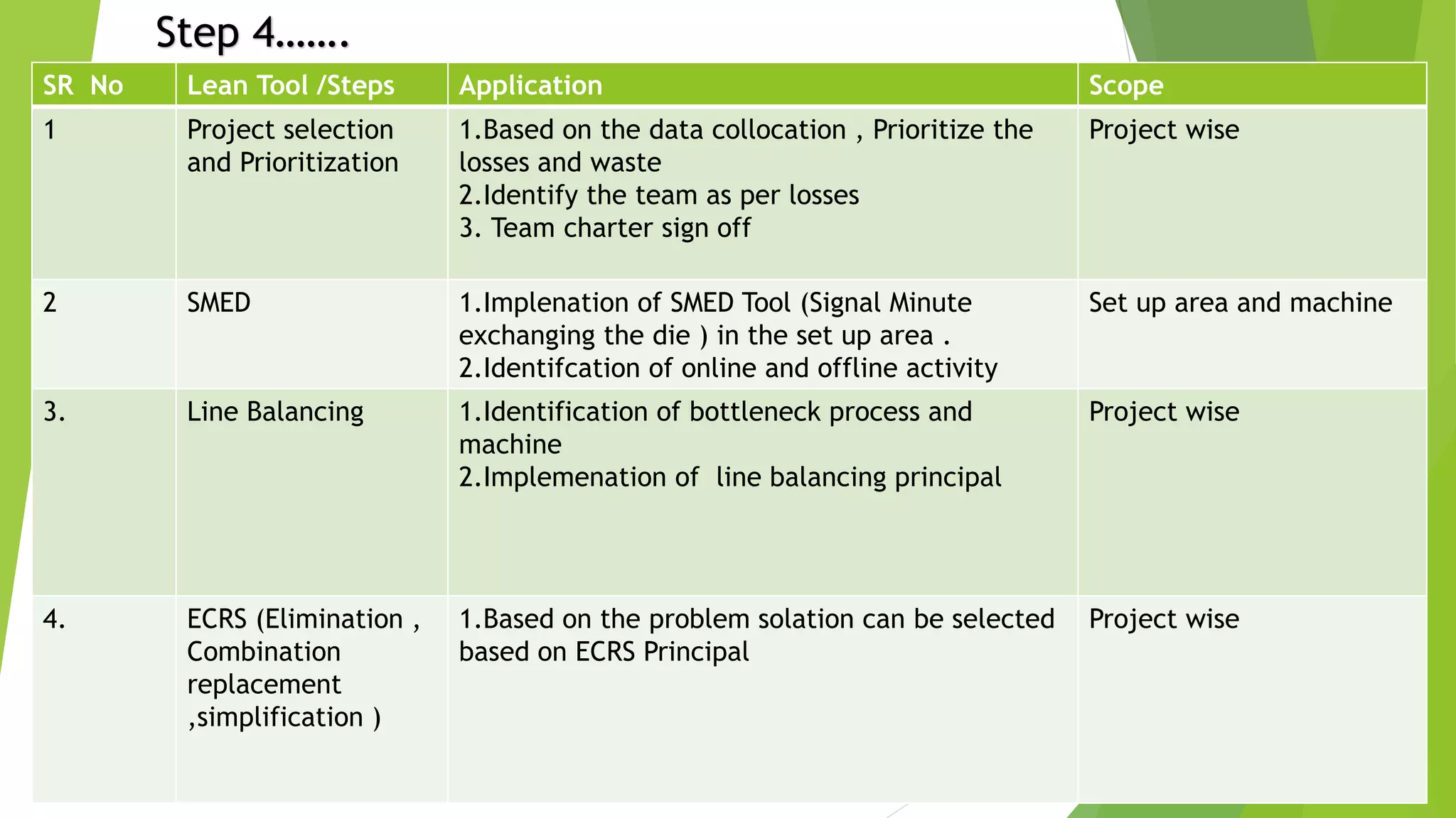 Lean step wise approach | PPT