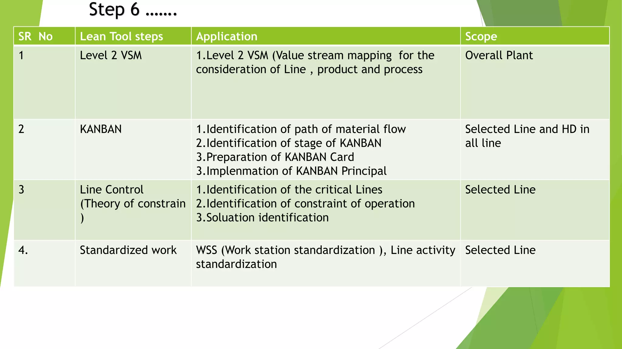 Lean step wise approach | PPTX