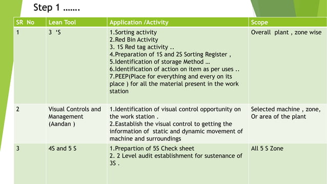 Lean step wise approach | PPTX