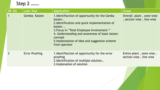 Lean step wise approach | PPT
