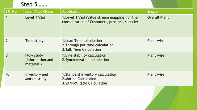 Lean step wise approach | PPT