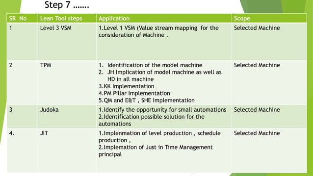Lean step wise approach | PPT