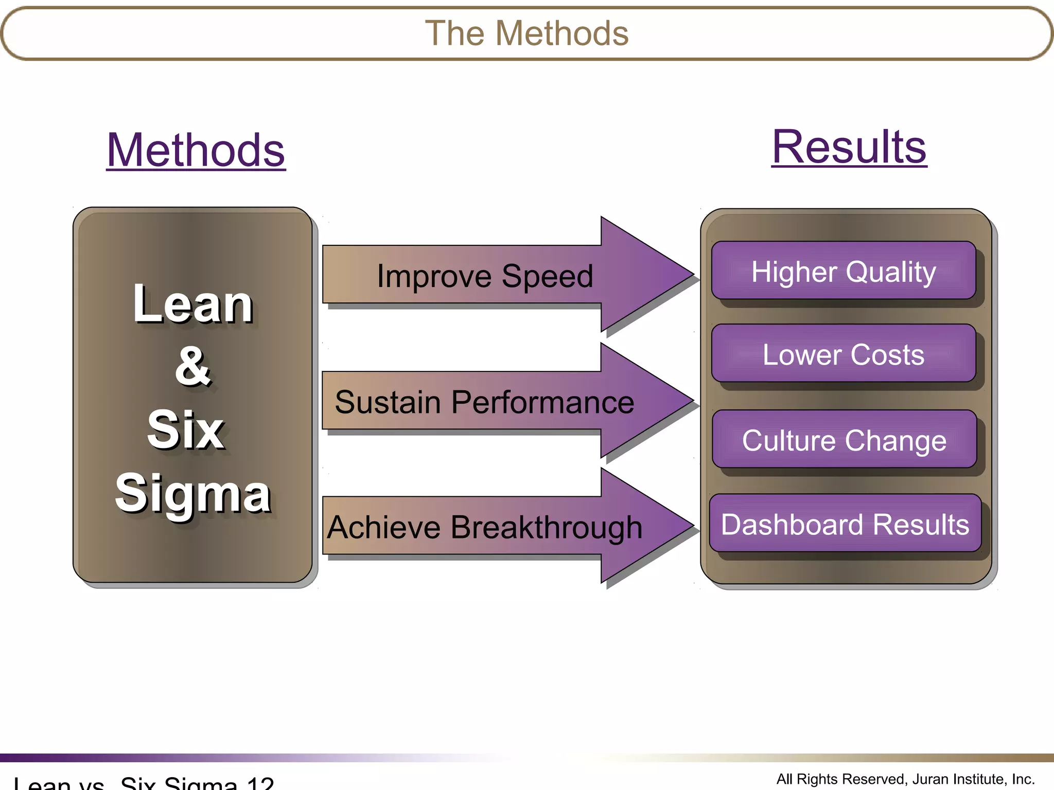 Lean vs-six-sigma | PPT