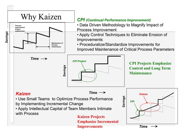 LEAN - What Does Kaizen Mean.ppt based on lean manufacturing | PPT