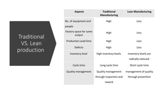 Lean Production | PPTX | Manufacturing Industry | Industries