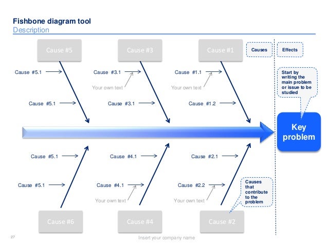 Lean Six Sigma Essentials